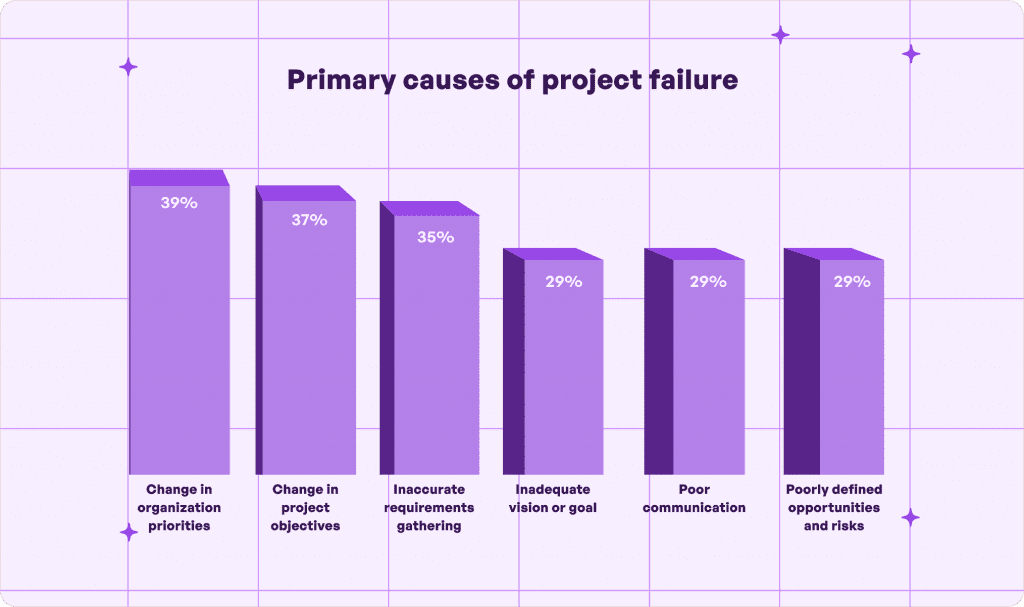 Project management process for 70% return clients.