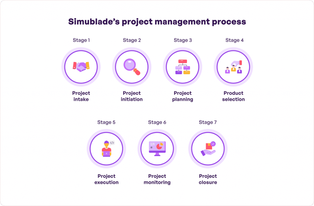 Project management process for 70% return clients.