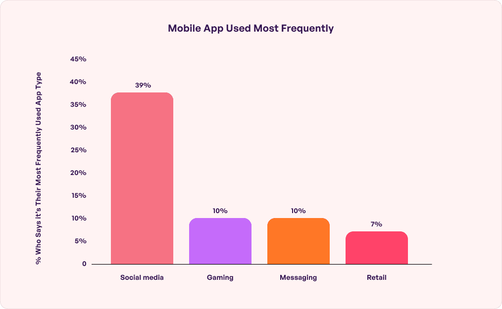 Mobile app usage statistics 2024 | Simublade Blogs Mobile app usage statistics 2024 | Simublade Blogs