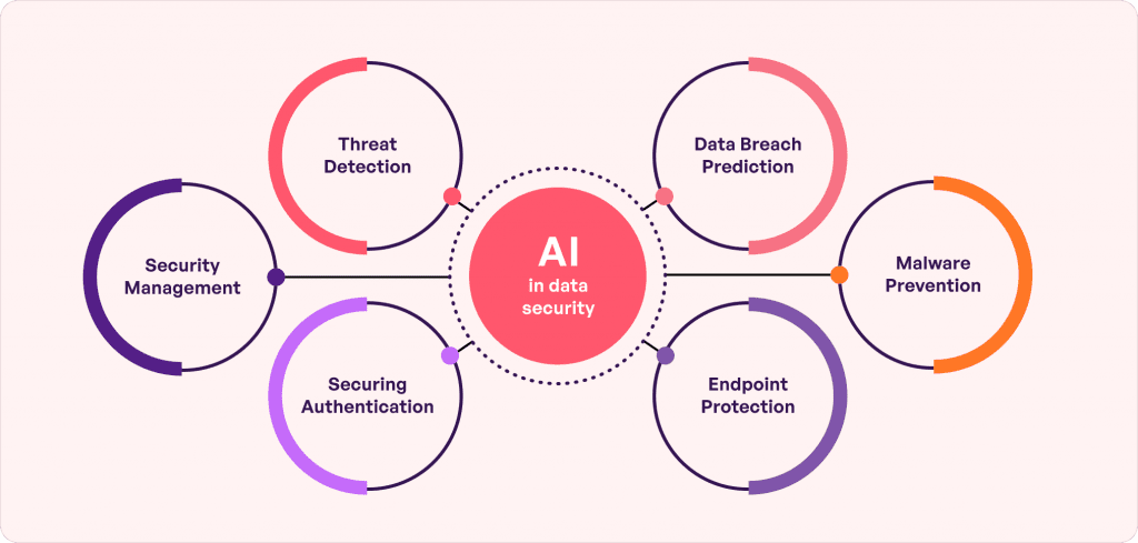 Role Of Ai In Data Privacy Lessons From Skyflow