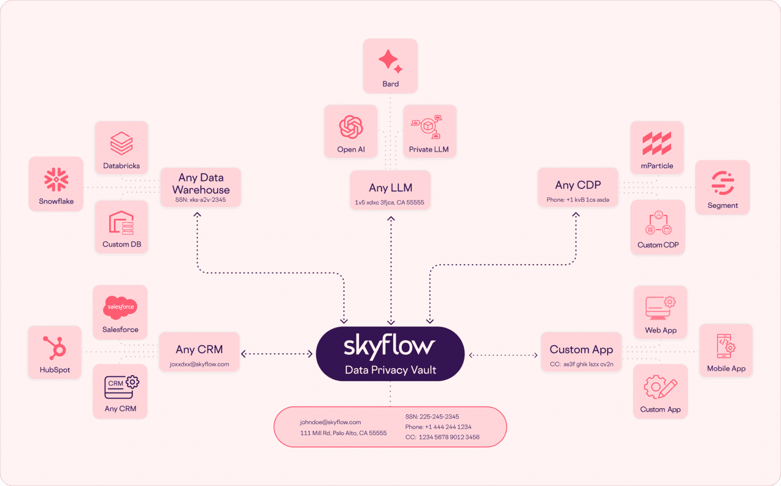 Role of AI in data privacy: lessons from Skyflow