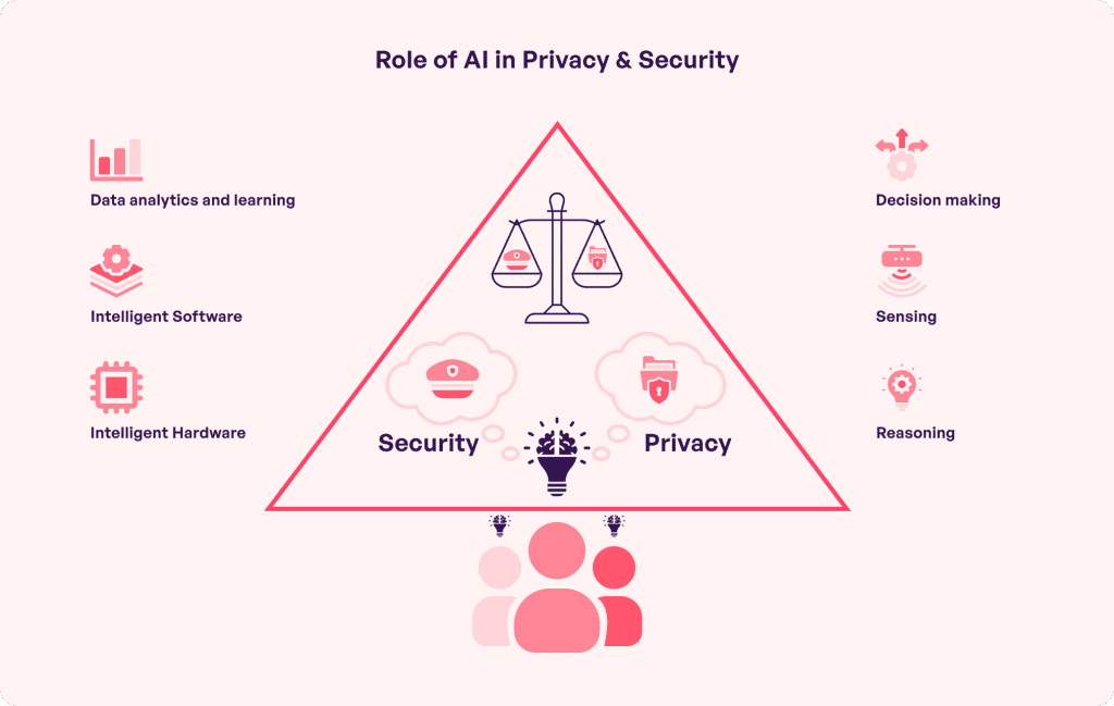 Role Of Ai In Data Privacy Lessons From Skyflow