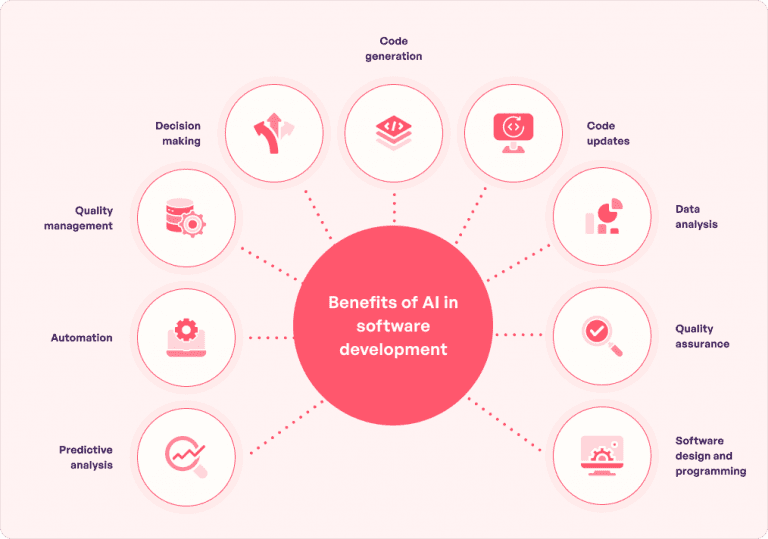 Learn about AI in software development in 2024