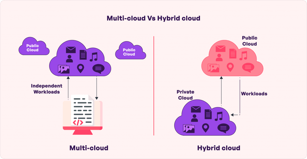 What is multi-cloud architecture?