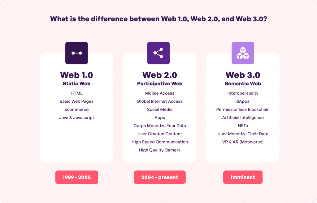 What is Web3 technology?