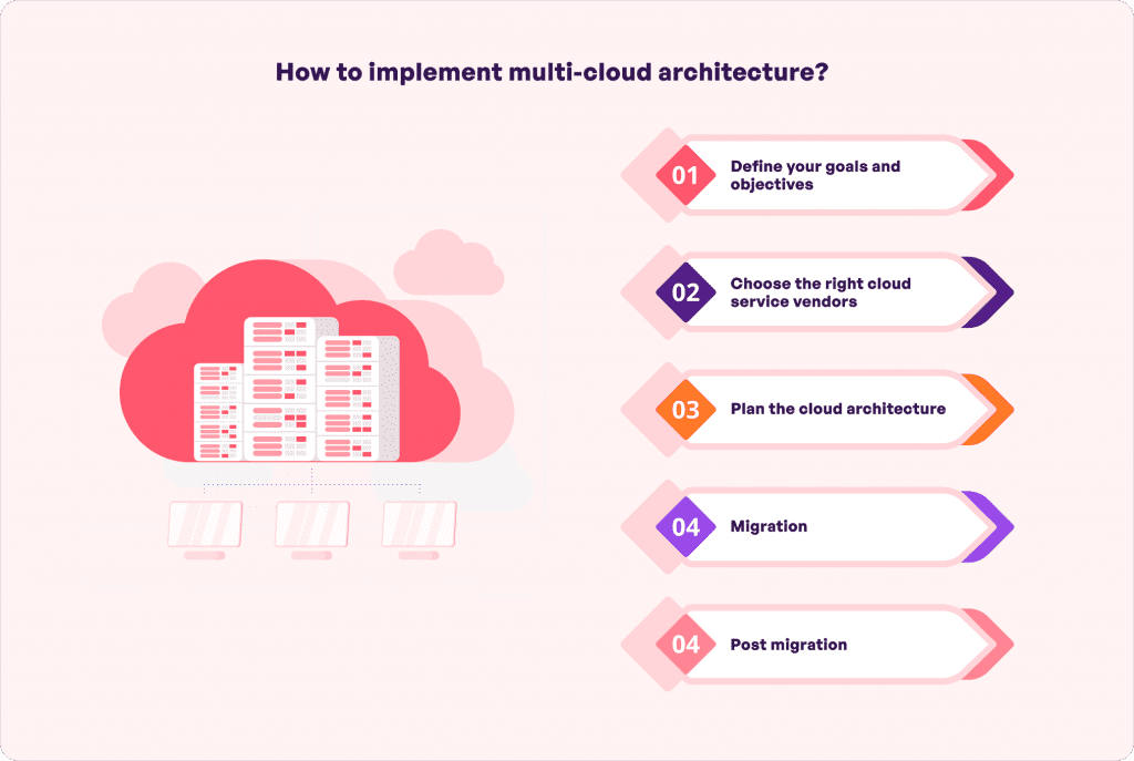 What is multi-cloud architecture?