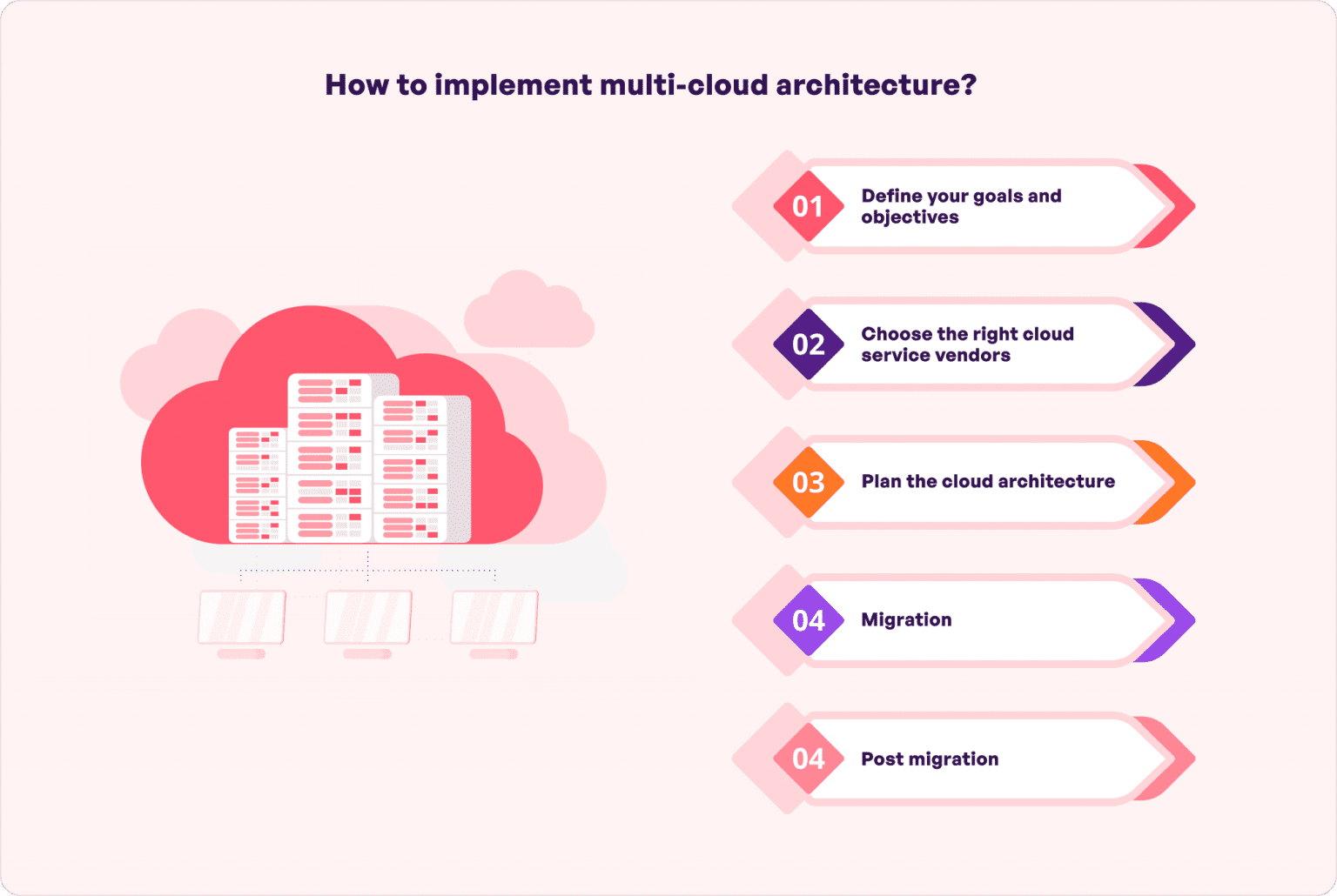 What is multi-cloud architecture?