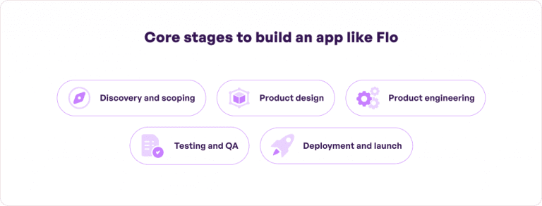 How to build an app like Flo period tracker?