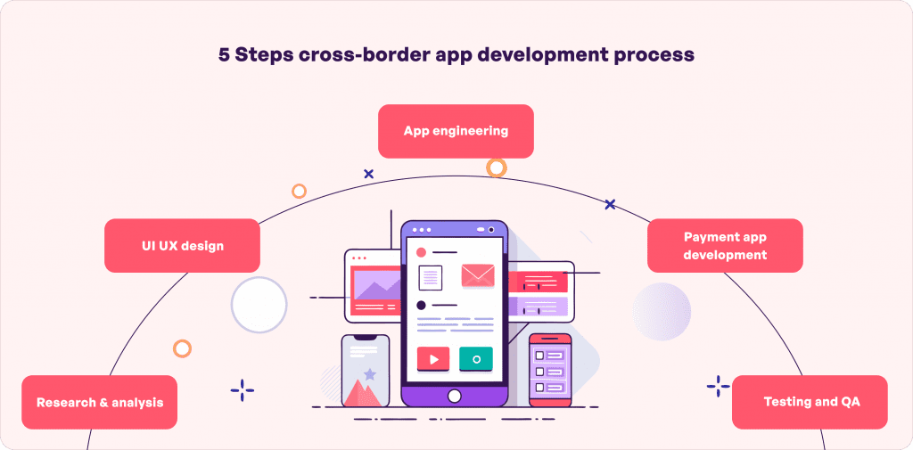 A guide on cross border payment app development