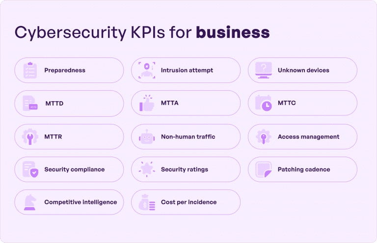 What KPIs for cybersecurity should businesses pick?