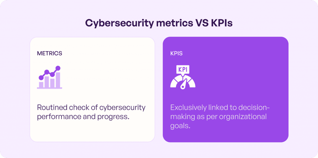 What KPIs for cybersecurity should businesses pick?