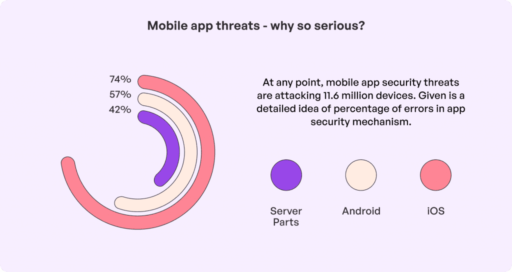 What are the top mobile app security vulnerabilities?